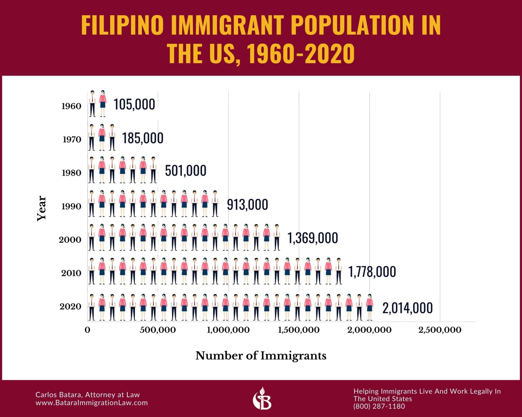 Filipino Immigrants Lawyer: How To Move From The Philippines To The U.S.
