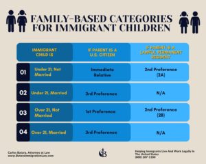 How Conversion Of Family-Based Petitions Affects Immigrant Children