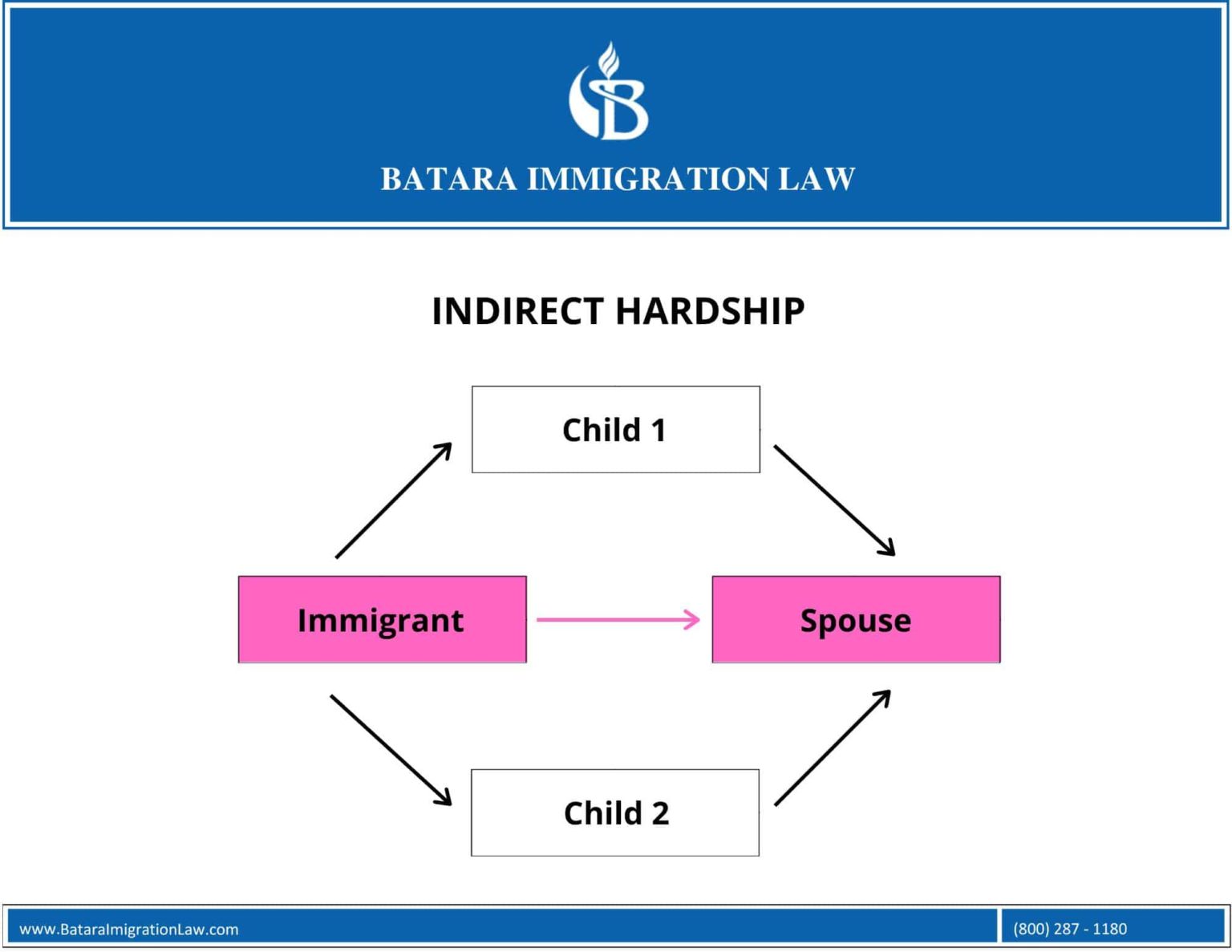 Qualifying Relatives: The Key To I-601 And I-601A Waiver Success